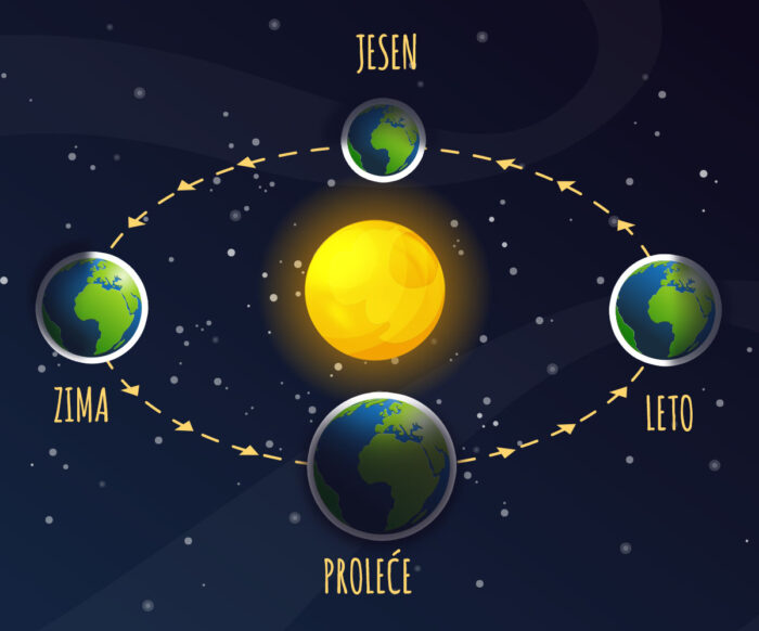 Револуција Земље - тест - Provere znanja