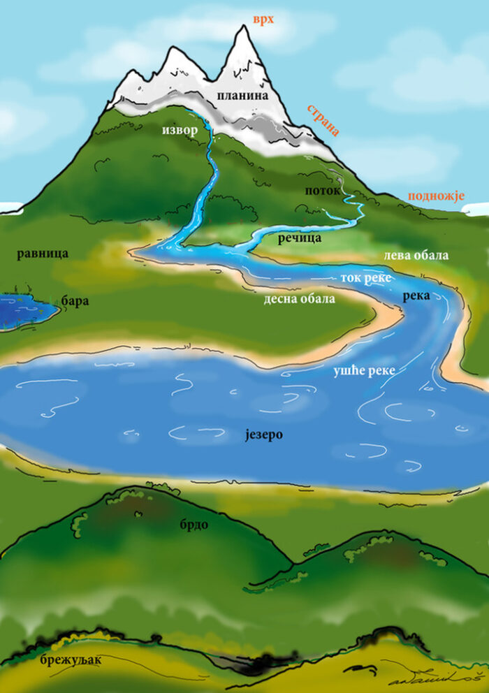 Рељеф мога краја - тест - Provere znanja